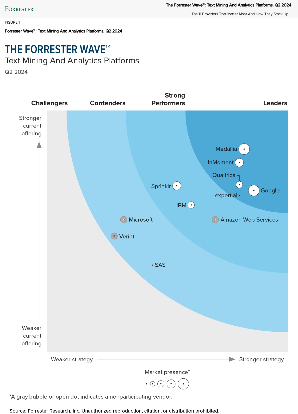 Medallia , 포레스터 웨이브™ 텍스트 분석 부문 리더로 선정 - Medallia