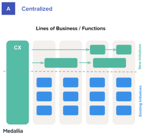 CX Organizational Structures That Work: Choose the Best Model for Your ...