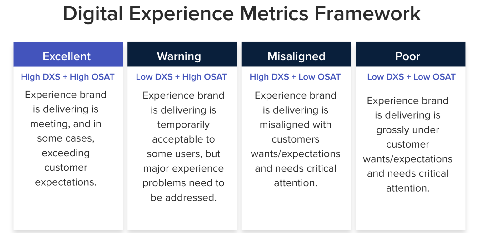 핵심 지표로서의 디지털 경험 점수(DXS)를 이해하기 위한 퀵 가이드 - 영문판 Medallia