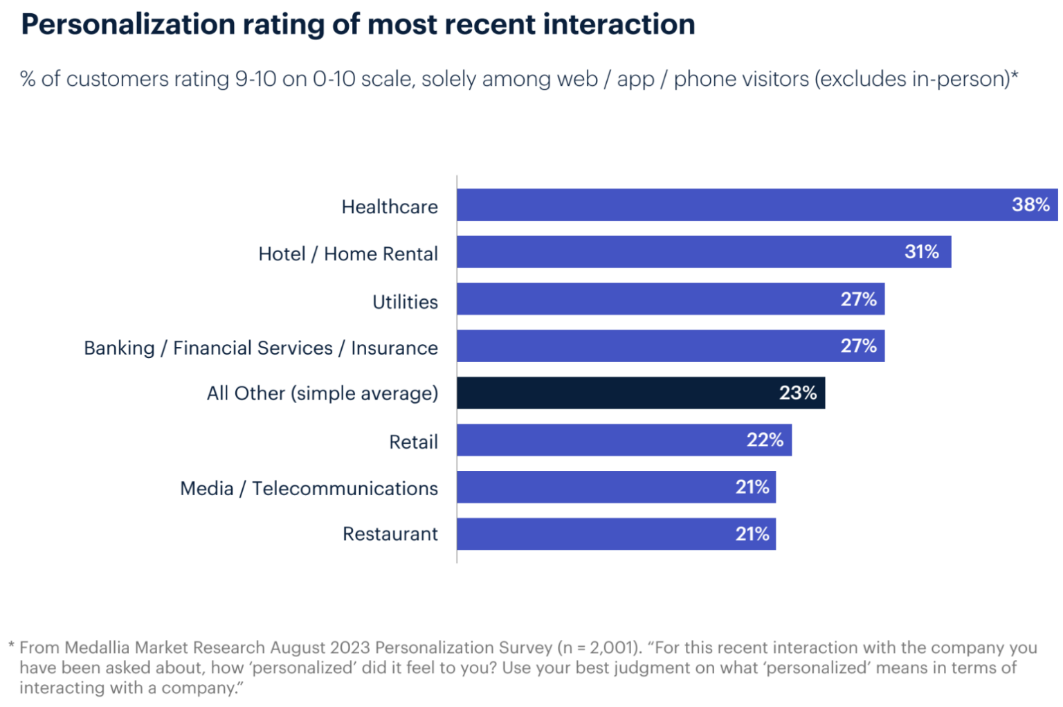 Exploring the State of CX Personalization – Medallia