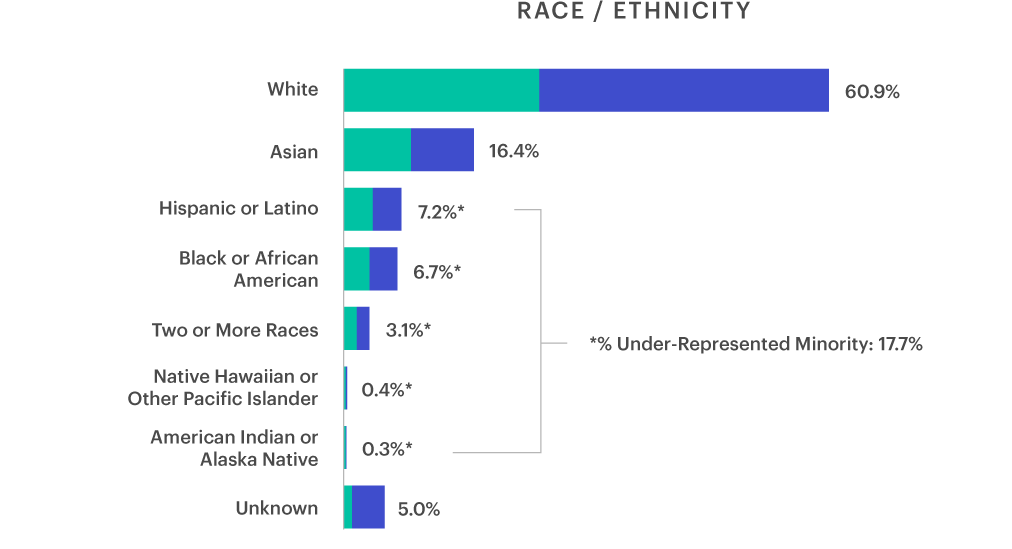 Diversity, Inclusion, and Belonging | Employee Culture at Medallia ...