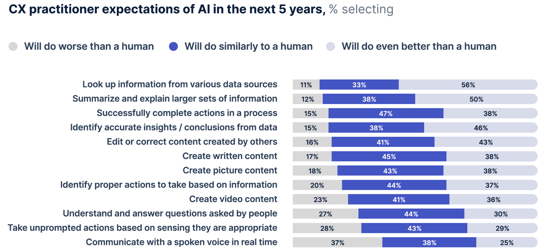 Are CX Professionals Really Embracing AI in Customer Experience? – Medallia